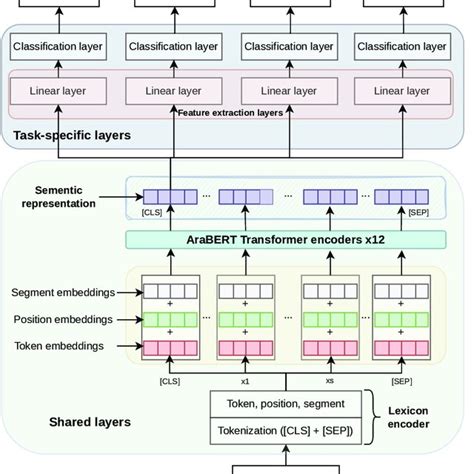 The Feature Extraction Model Architecture Based On Mtl And Arabert Download Scientific Diagram