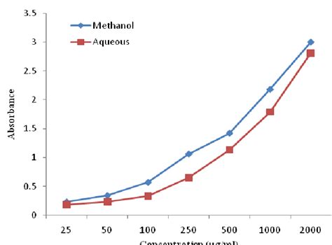 Reducing Power Activity Of Extracts Download Scientific Diagram