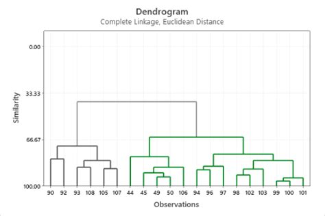 Training For Predictive Analytics Minitab