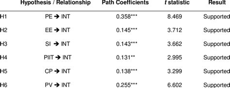 Hypothesis Testing Of Structure Model For Overall Data Download Scientific Diagram