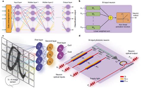 A Feed Forward Architecture Scheme B Artificial Neuron Scheme C Download Scientific