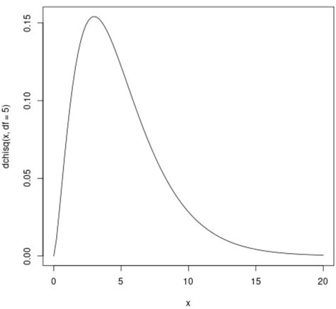 The Chi Square Distribution In R Dchisq Pchisq Qchisq Rchisq