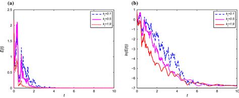 A Time Evolutions Of Total Synchronization Error Et With