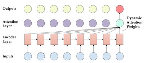 Information Free Full Text La Esn A Novel Method For Time Series