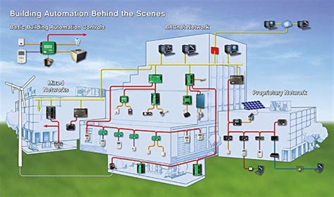 Conceptual Model Of Smart Grid Framework By Iec Eep Building