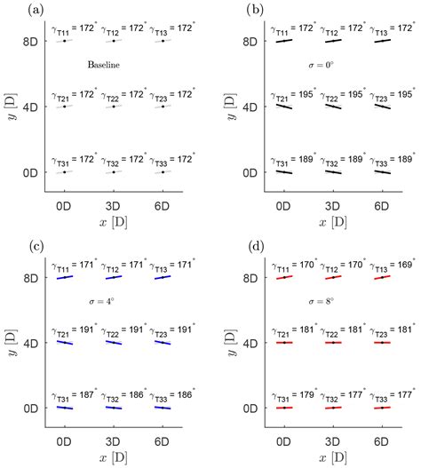 Wes Robust Active Wake Control In Consideration Of Wind Direction