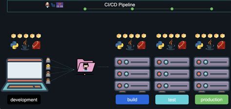 Mastering The Devops Toolset