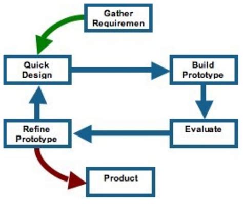 Prototype Model Adapted From 4