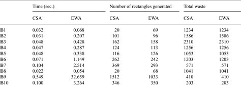 Table 1 From Ef ® Cient Algorithm For The Constrained Two Dimensional Cutting Stock Problem