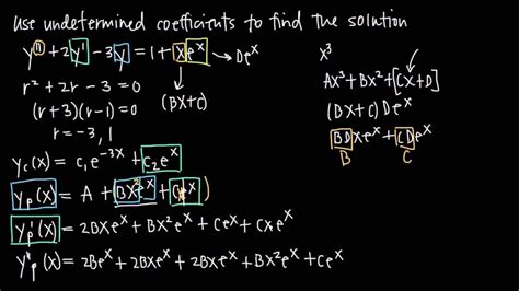 Examples Of The Method Of Undetermined Coefficients
