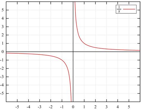 Multiplicative Inverse And Gabriels Horn Math Zone