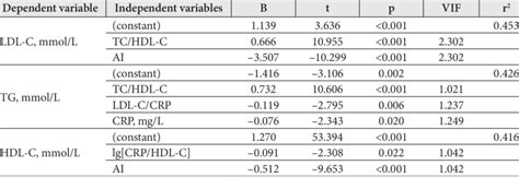 Linear Regression Analysis Of Ldl C Tg And Hdl C Download Table