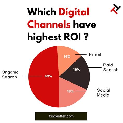 How To Boost Your Roi With Tangent Technologies Tangent Technologies Posted On The Topic
