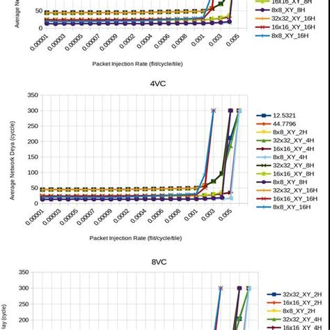 Average Network Delay Of 3 Winoc Architecture With Varying Pir Download Scientific Diagram