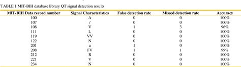Table 1 From Mobile Ecg Qrs Detection Algorithm And Implementation Semantic Scholar