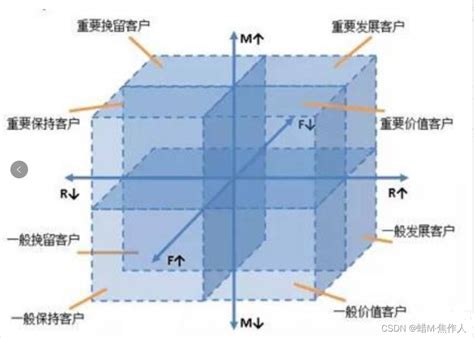 Rfm模型常见的rfm三个维度中值的方法 Csdn博客