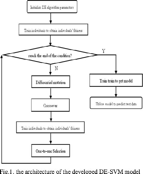 Figure 1 From Differential Evolution Based Parameters Selection For Support Vector Machine