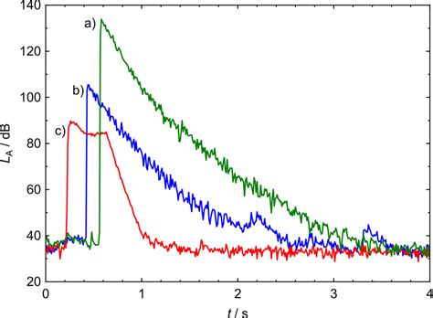 Sound Level Vs Time Curves Obtained Using Three Sound Sources In The Download Scientific