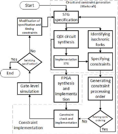 Figure 1 From Automated Synthesis Of Asynchronous Tsetlin Machines On Fpga Semantic Scholar
