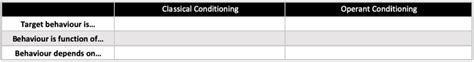 Psyc Classical Vs Operant Conditioning Diagram Quizlet