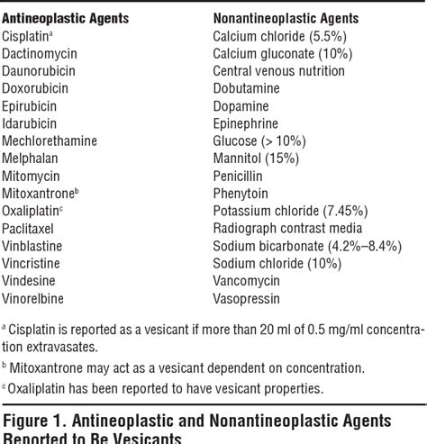 Figure 1 From Vesicant Extravasation Part Ii Evidence Based Management And Continuing