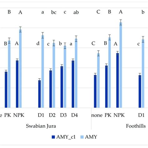 Mean Methane Yield From First Growth Amyc1 And Estimated Annual