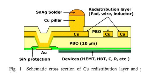 Redistribution Layer Semantic Scholar