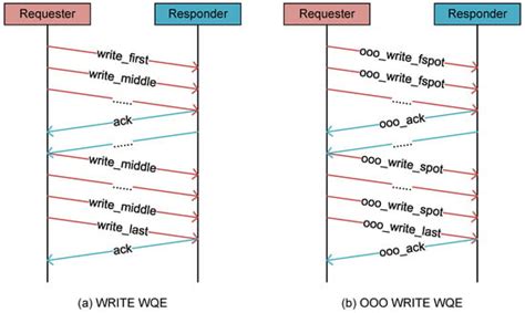 Ornic A High Performance Rdma Nic With Out Of Order Packet Direct
