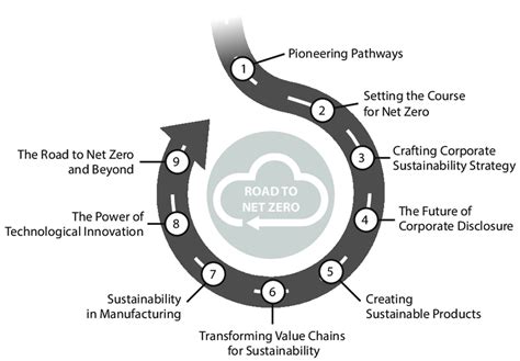 1 Outline Of The Road To Net Zero Download Scientific Diagram