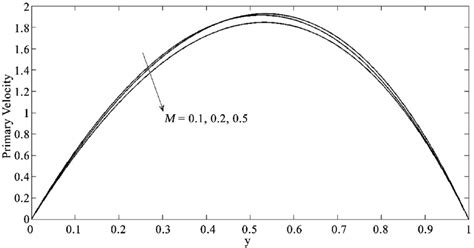 Primary Velocity Profiles For Different Values Of Magnetic Field M Download Scientific