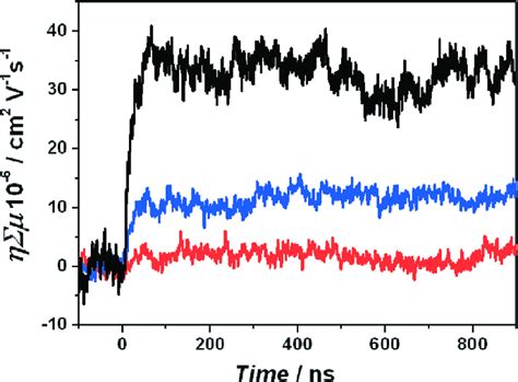 Time Resolved Microwave Conductivity Traces For Mil 125 Ti The Download Scientific Diagram