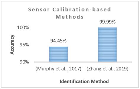 Accuracy Of Sensor Calibration Based Methods Download Scientific Diagram