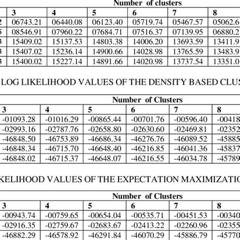 sum of squared errors for the k means and density based clustering