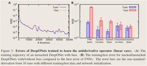 deeponet learning nonlinear operators via deeponet based on the universal approximation theorem