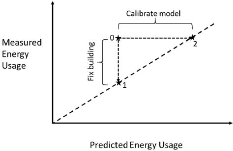 Measured Vs Predicted Building Energy Usage Download Scientific Diagram