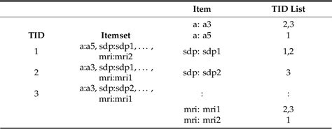 Table 3 From Extracting Production Rules For Cerebrovascular Examination Dataset Through Mining