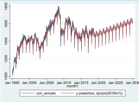 Time Series Arima Model Forecast Doest Seem Right Cross Validated