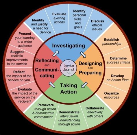 The Ib Myp Profile International School In Hyderabad