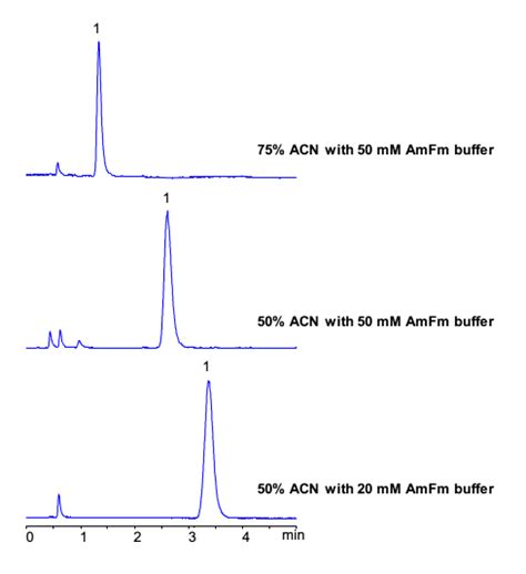 Hplc Methods For Analysis Of Azithromycin Helix Chromatography