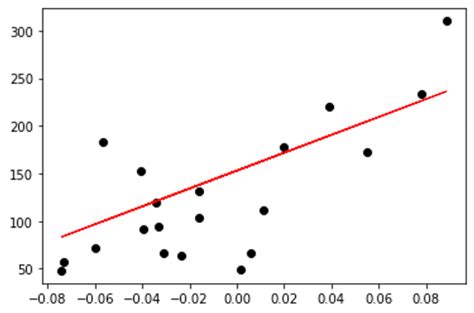 Supervised Learning With Python