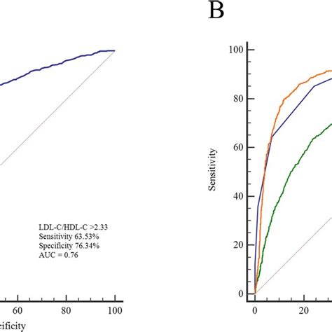 A The Roc Curve Of Ldl Chdl C To Predict Ischaemic Stroke In Patients
