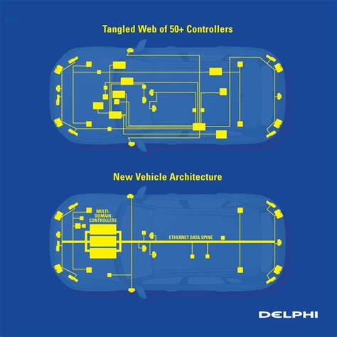 Delphi On Linkedin The Vehicle Of The Future Has A Need For Speed And Powerto Process Data