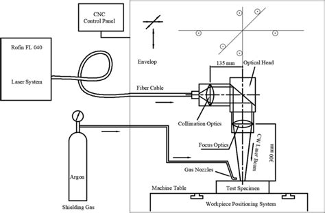 Schematic Diagram Of The Experimental Setup For Laser Surface Remelting