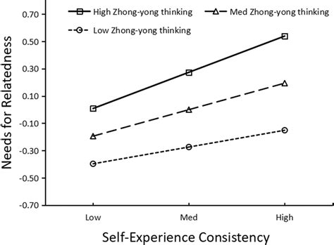 The Interaction Of Self Experience Consistency And Zhong Yong Thinking Download Scientific