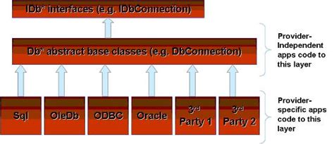 Understanding Ado Net Provider Factory In Net 2 0