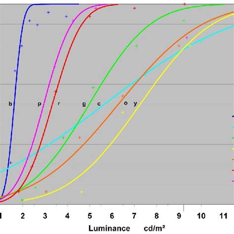 Psychometric Function For The 7 Chromatic Light Stimuli Download Scientific Diagram