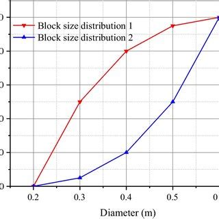 Investigation On Stability Of Soilrock Mixture Slope With Discrete Element Method Request PDF