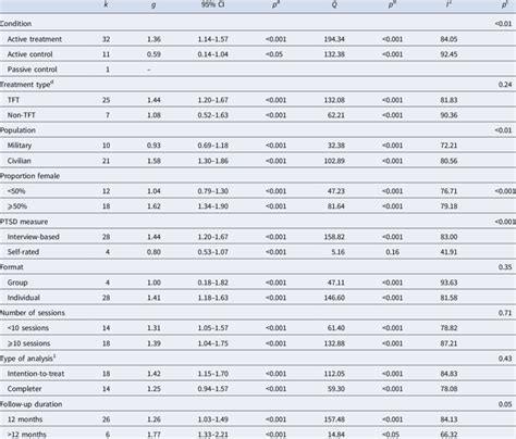 Within Effect Sizes Pretest Follow Up And Subgroup Analyses For Ptsd Download Scientific