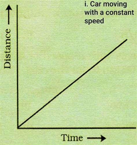 Motion And Time Class 7th Notes
