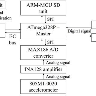 A Wiring Diagram Of The ATMega P Microcontroller Download Scientific Diagram